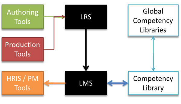Learning Management Systems – Everything you already know